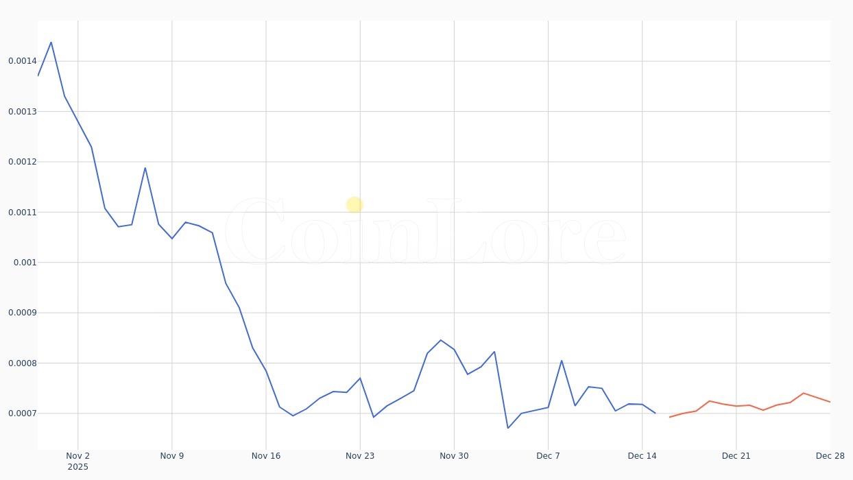 Predicción del precio a corto plazo de Synesis One