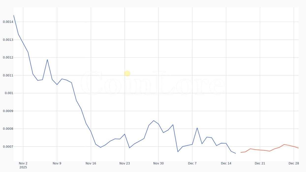 Synesis One краткосрочный прогноз курса