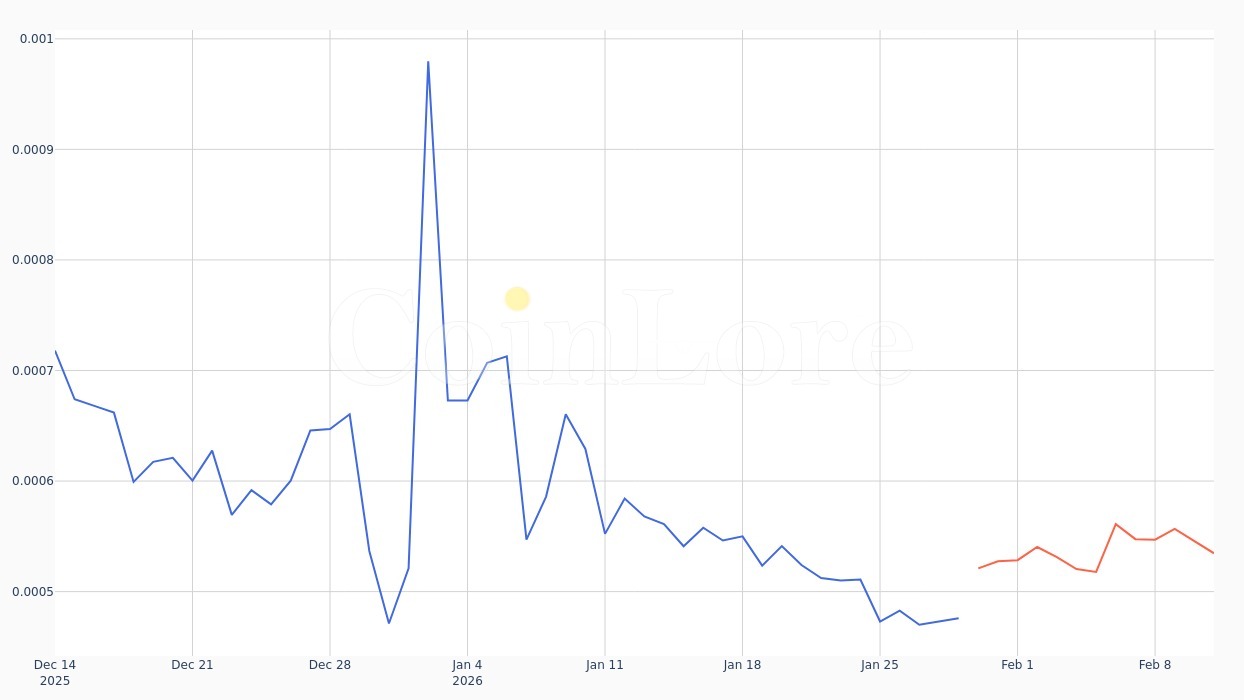 Predicción del precio a corto plazo de Synesis One