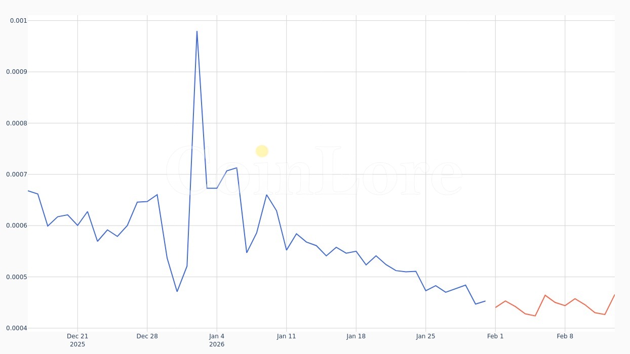 Synesis One краткосрочный прогноз курса