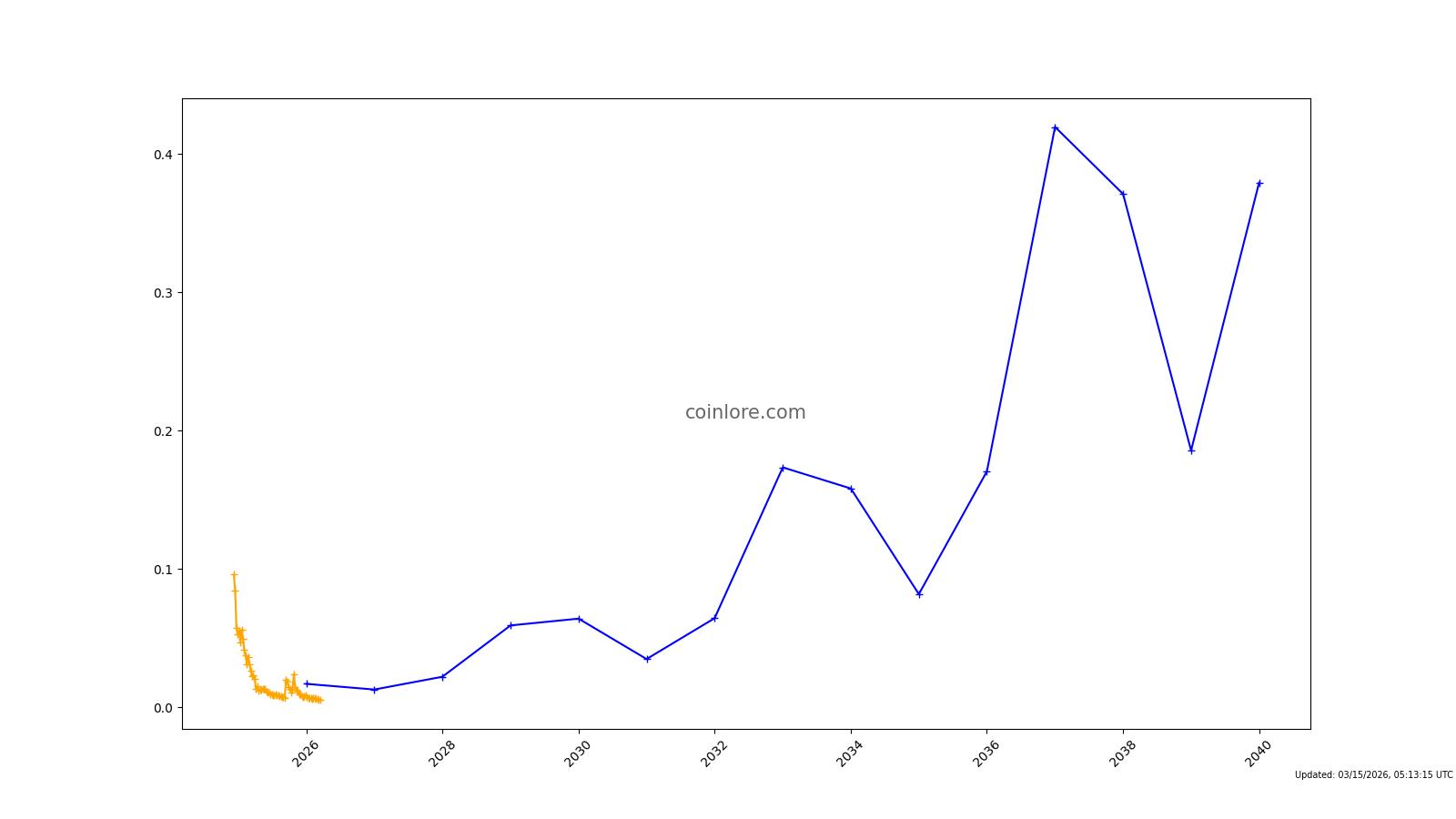 SynFutures uzun vadeli fiyat tahmini