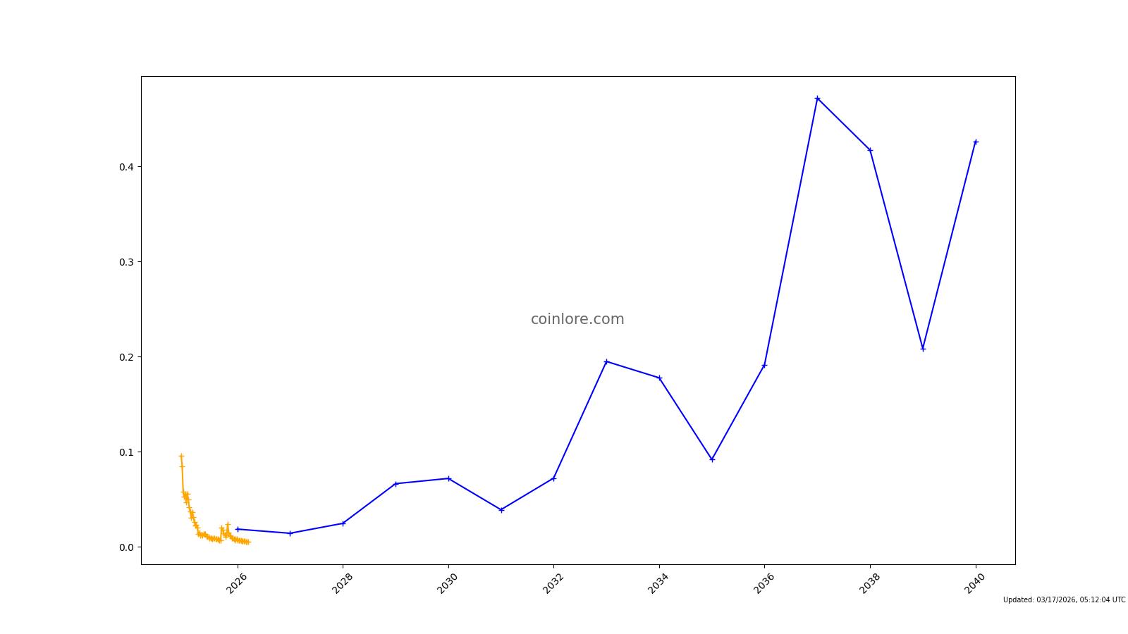 SynFutures долгосрочные прогноз курса