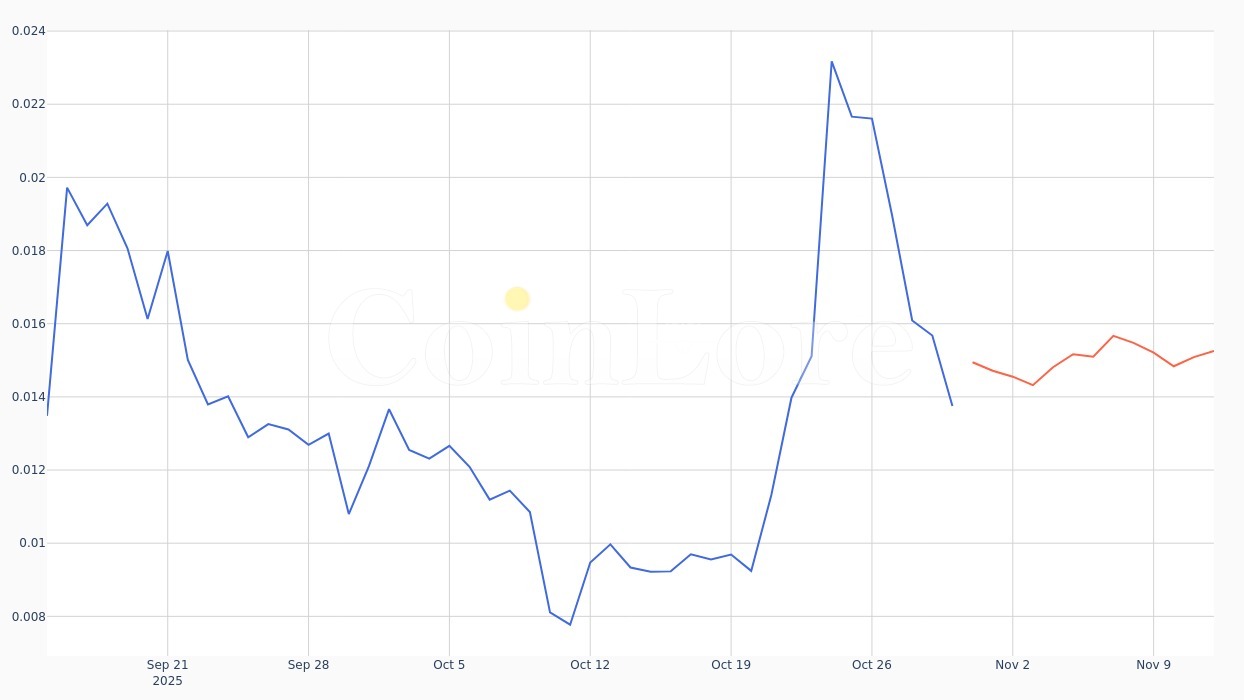SynFutures short-term price prediction