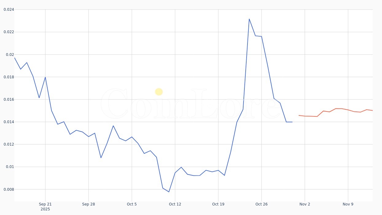 SynFutures short-term price prediction