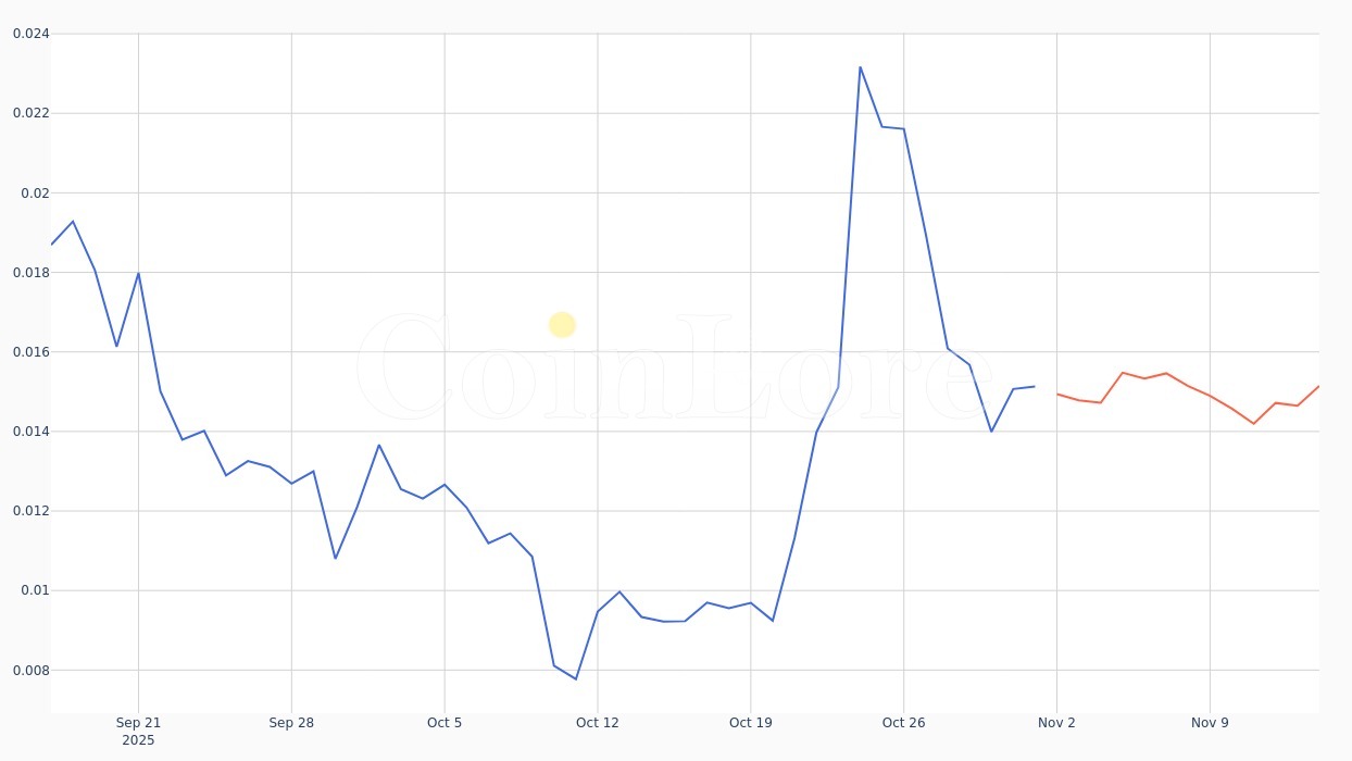 SynFutures kurzfristige Kurs prognose