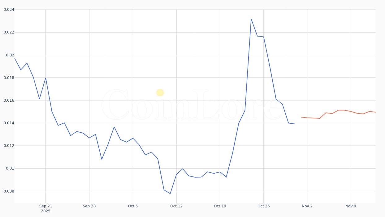 Predicción del precio a corto plazo de SynFutures