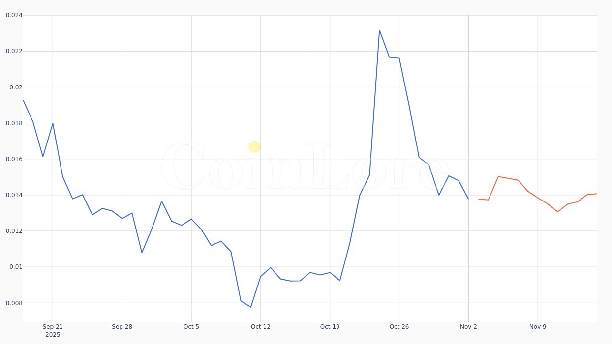 SynFutures краткосрочный прогноз курса
