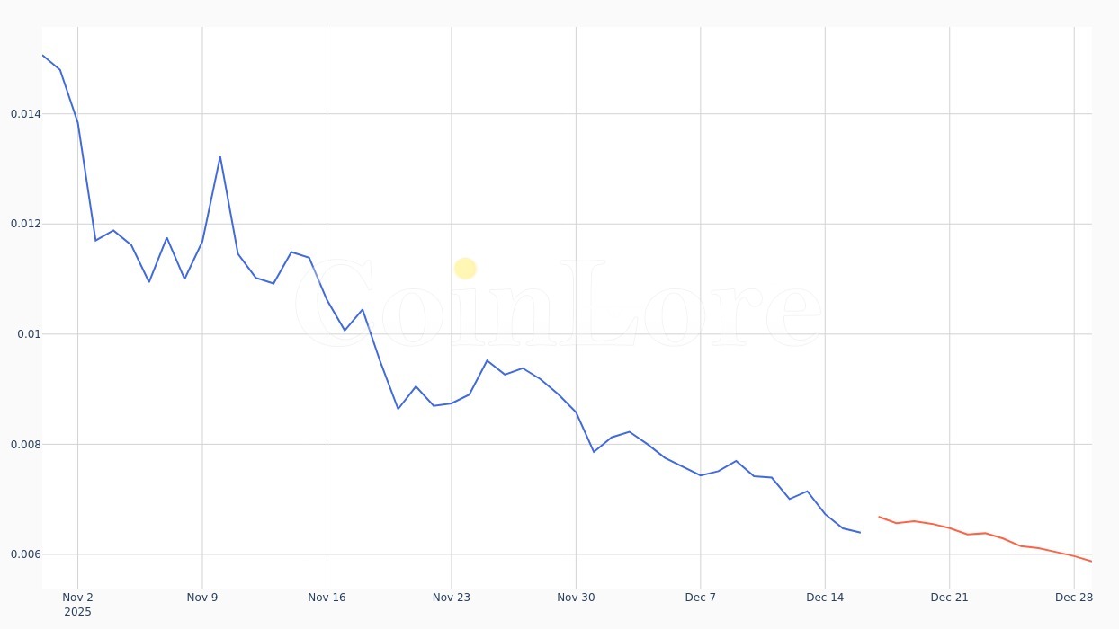 Predicción del precio a corto plazo de SynFutures