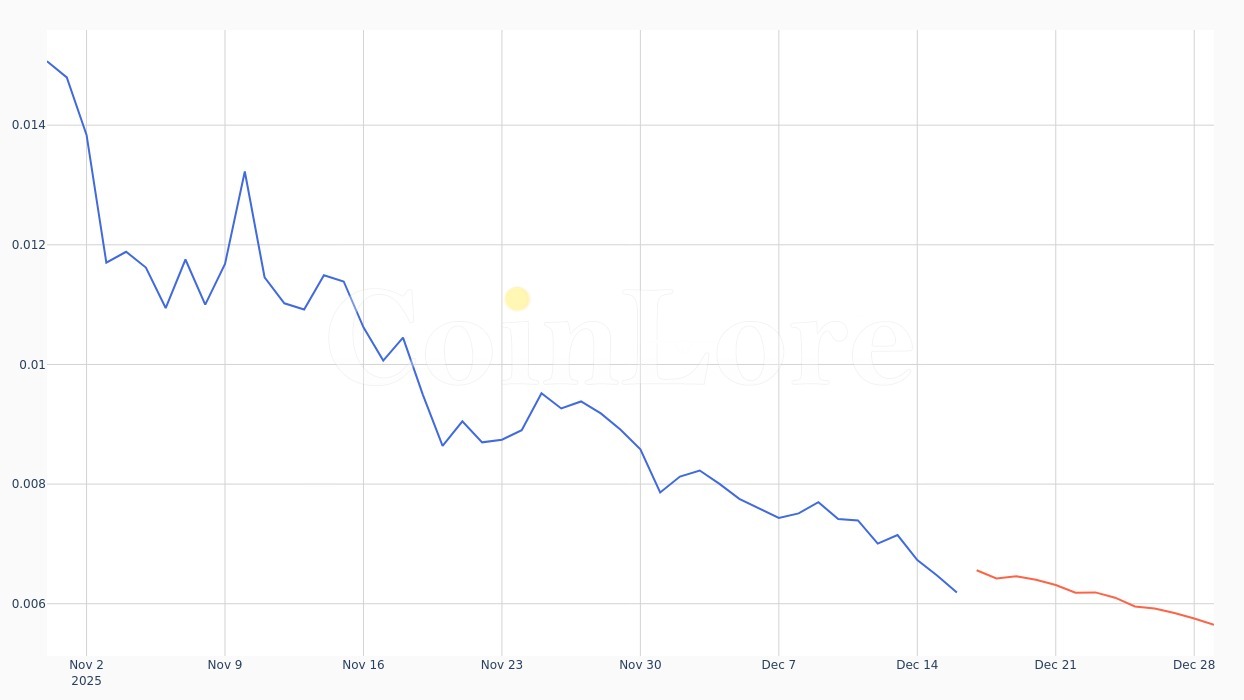 SynFutures краткосрочный прогноз курса