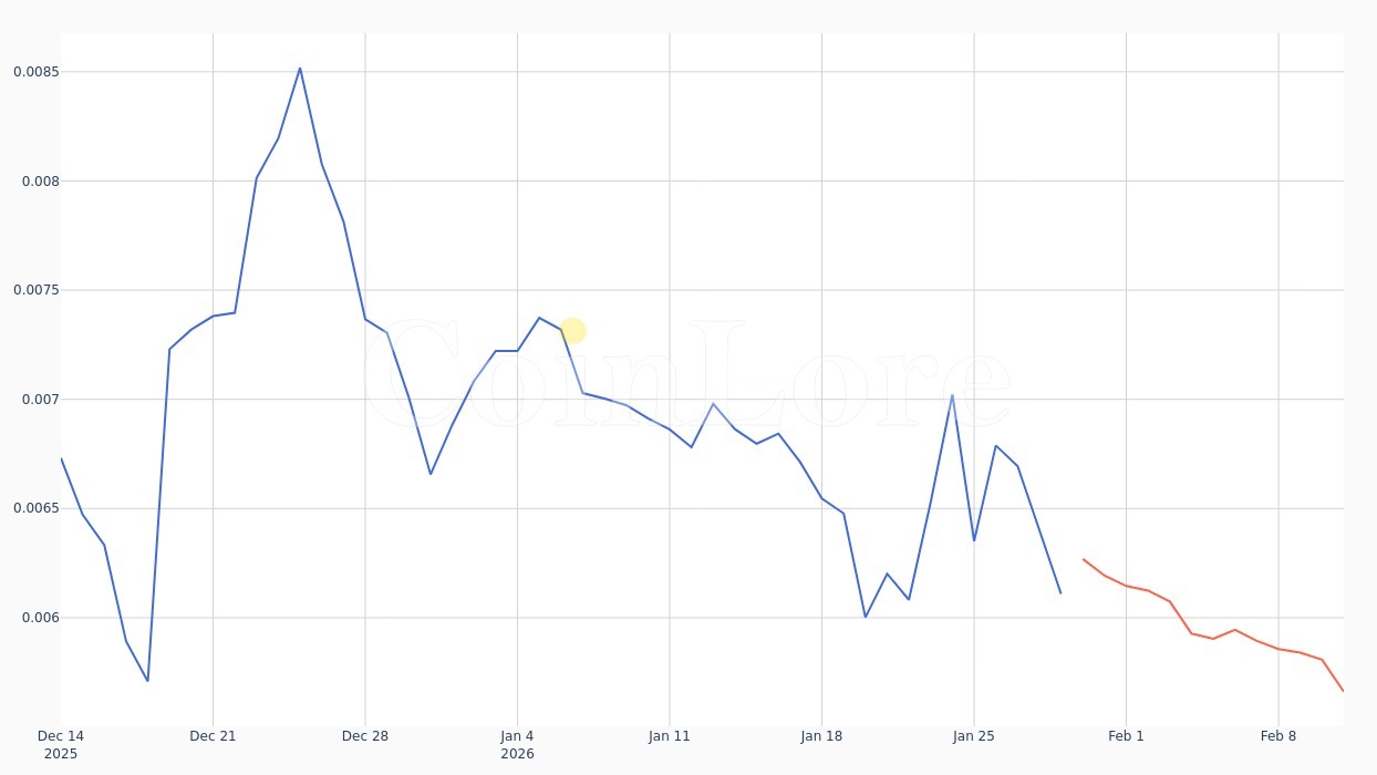 Predicción del precio a corto plazo de SynFutures