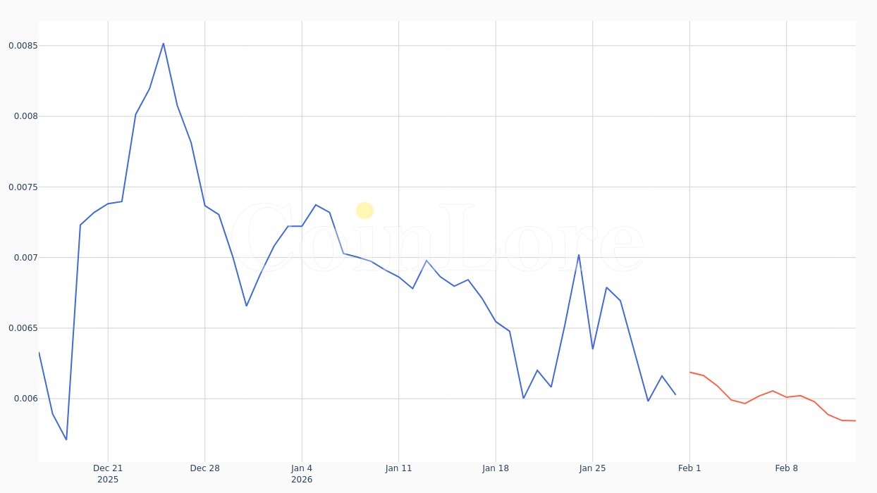 SynFutures краткосрочный прогноз курса