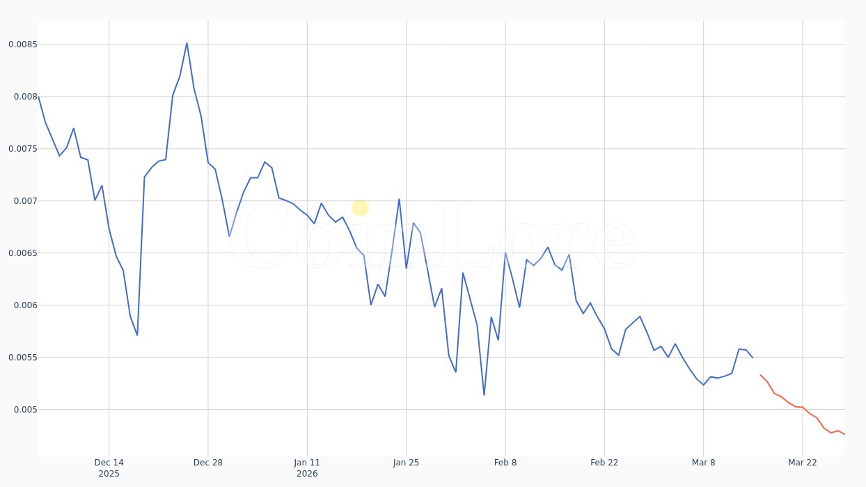 SynFutures kısa vadeli fiyat tahmini
