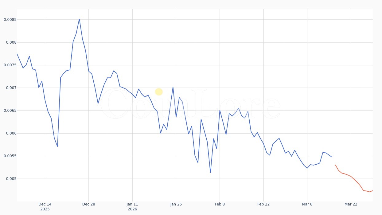 Predicción del precio a corto plazo de SynFutures