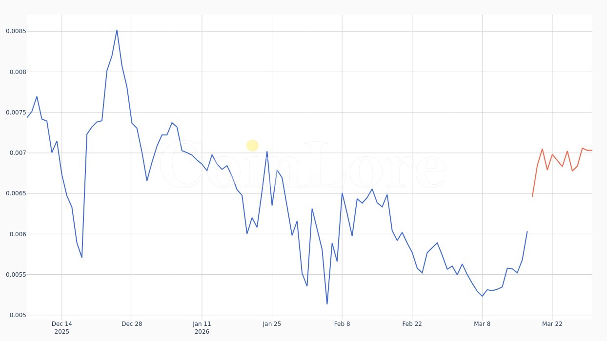SynFutures краткосрочный прогноз курса