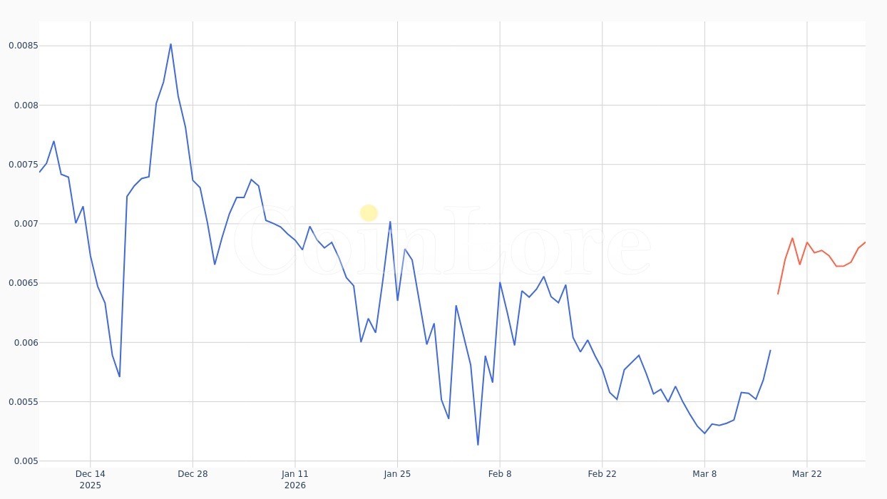 SynFutures краткосрочный прогноз курса