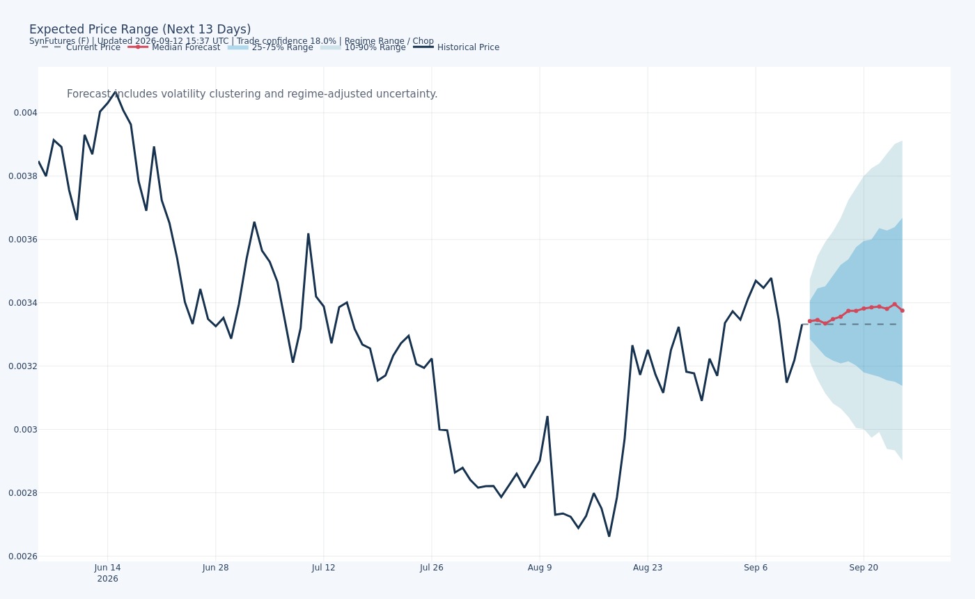 SynFutures price forecast next 13 days with confidence range and prediction bands