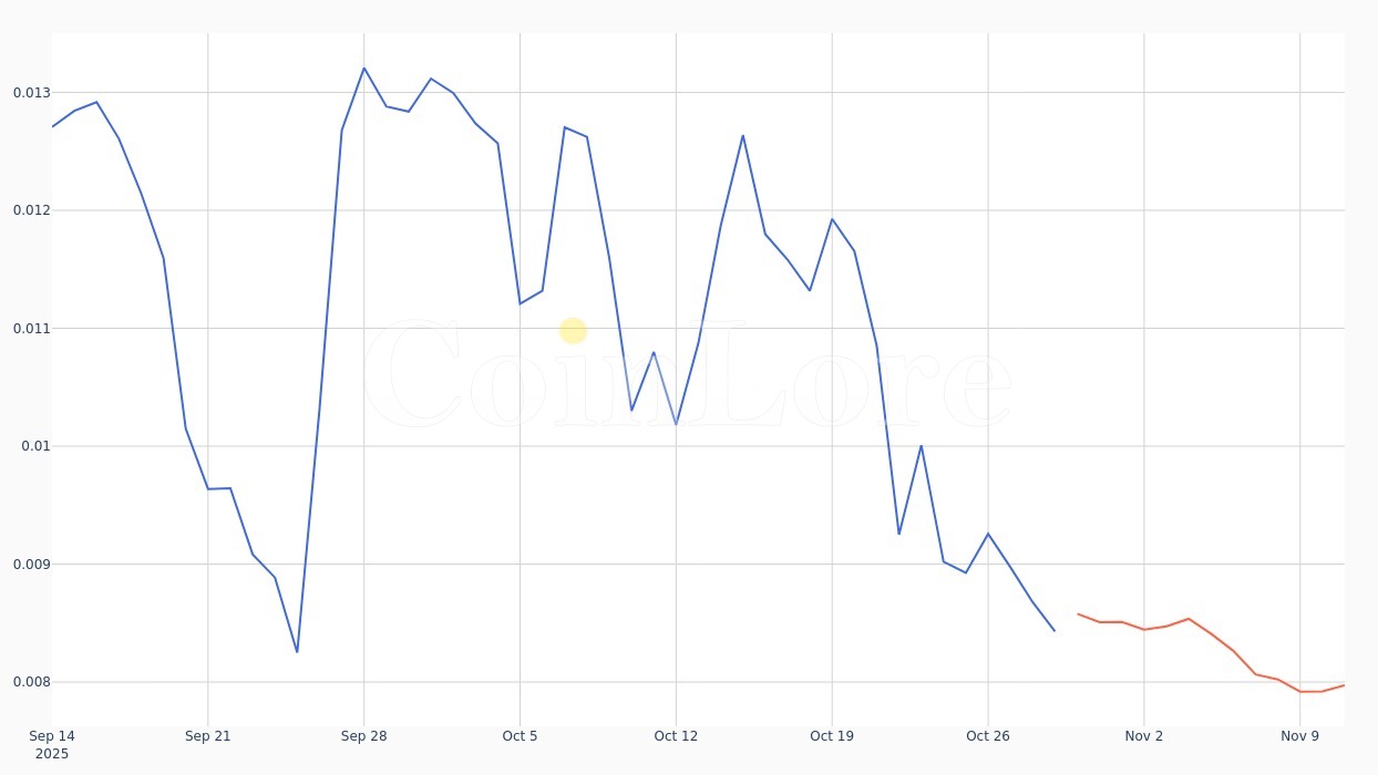 Synternet short-term price prediction