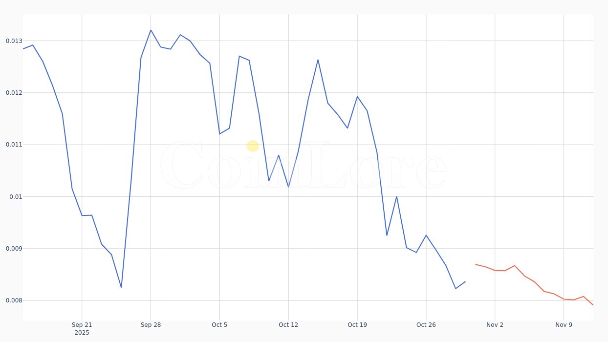 Synternet kurzfristige Kurs prognose
