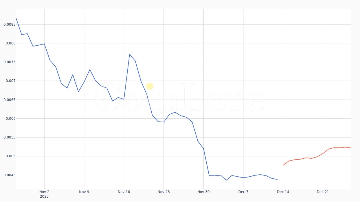 Synternet short-term price prediction
