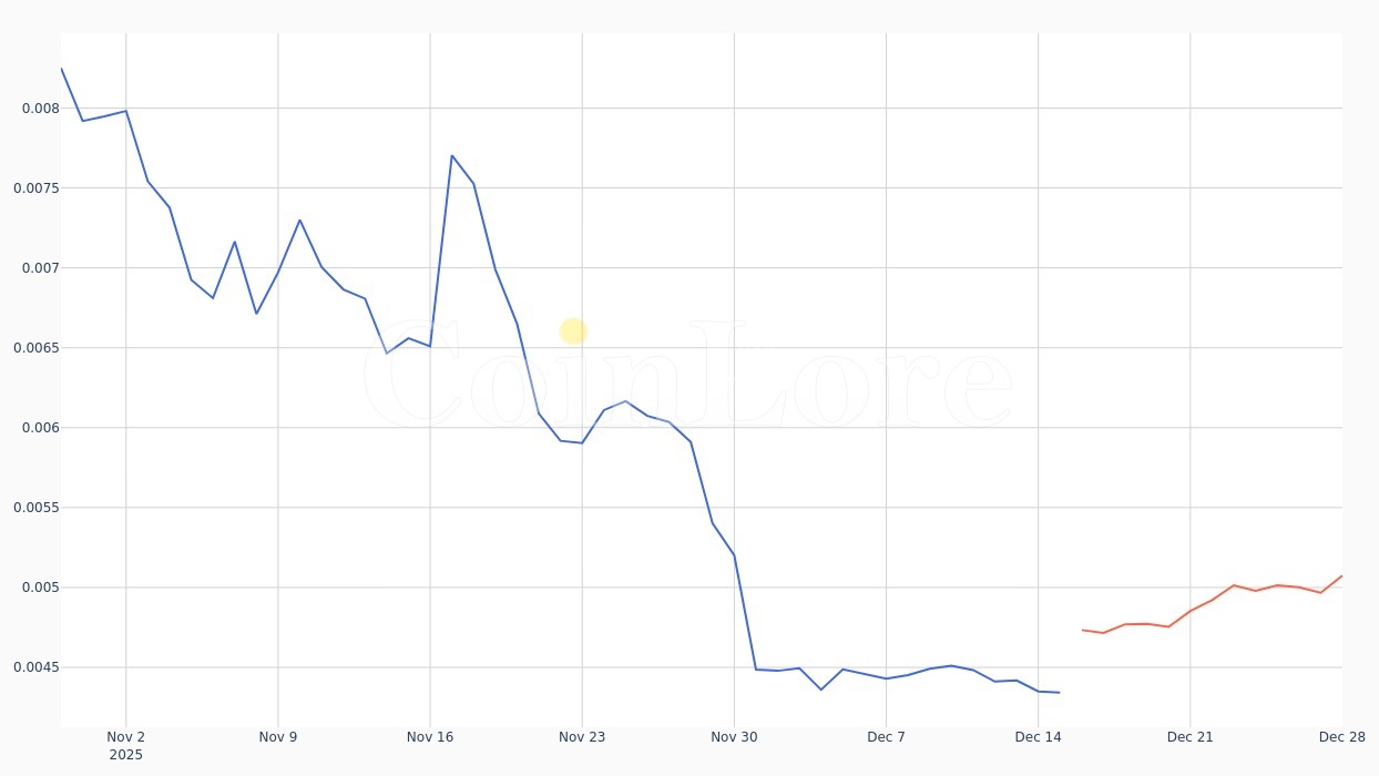 Synternet kurzfristige Kurs prognose