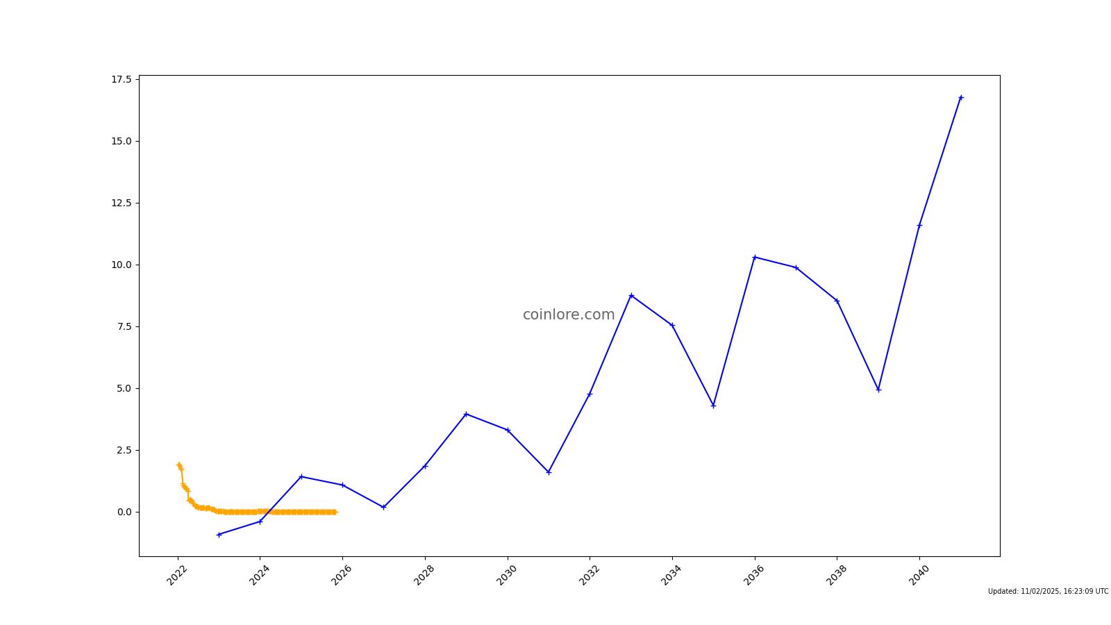 Synthetify Token price prediction long-term