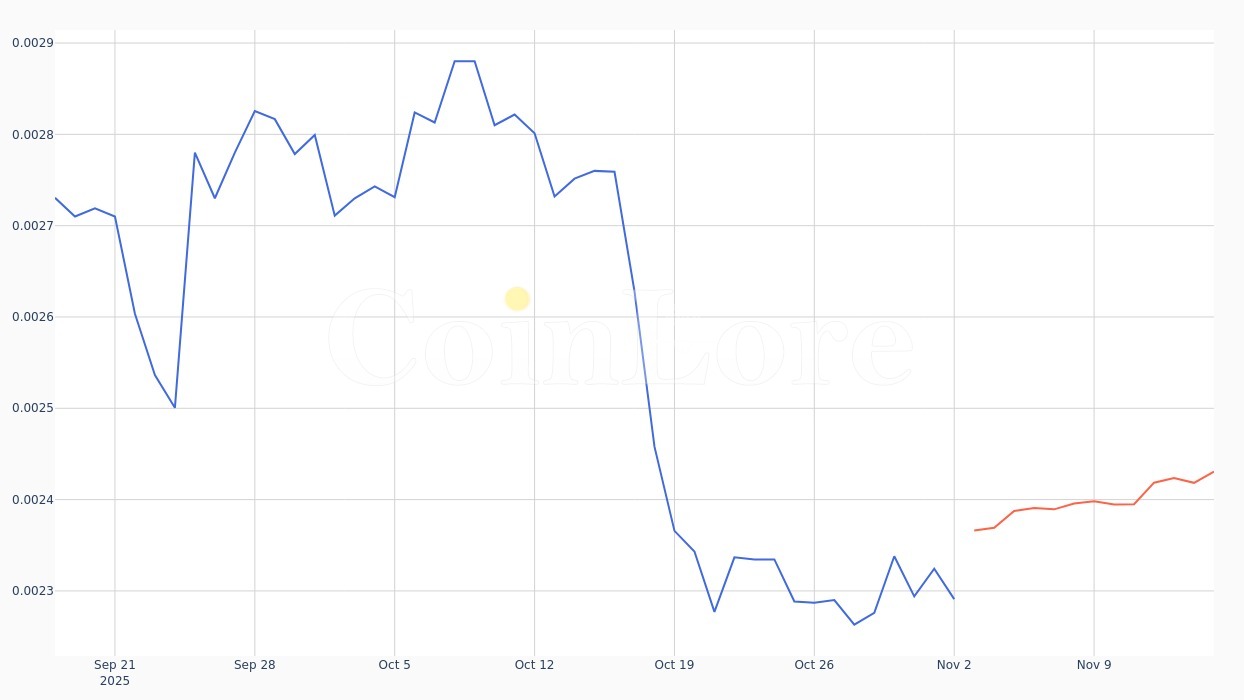 Synthetify Token short-term price prediction