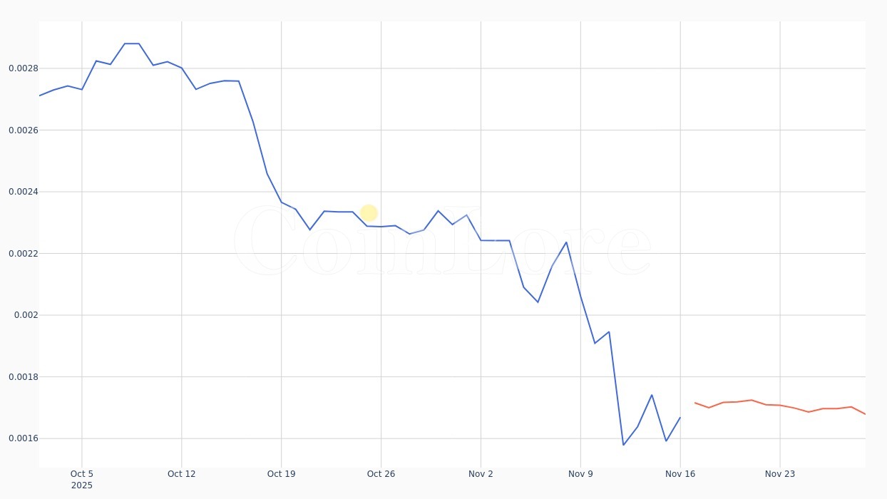 Synthetify Token short-term price prediction