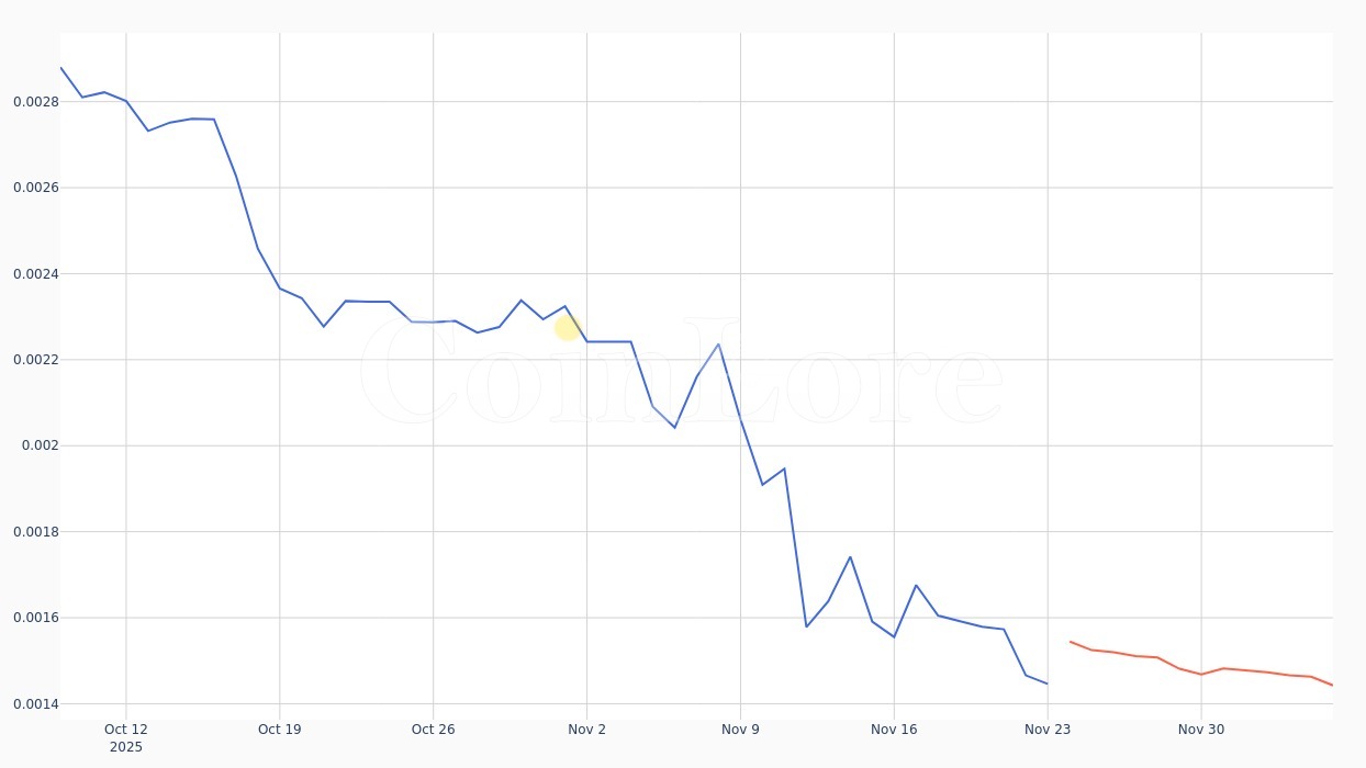 Synthetify Token short-term price prediction
