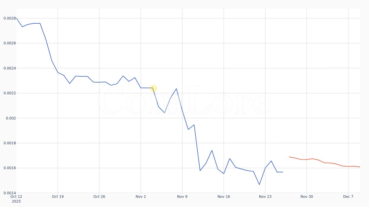 Synthetify Token short-term price prediction