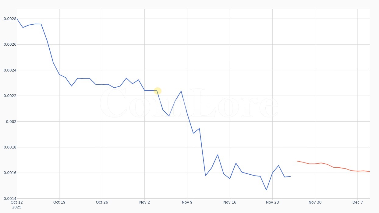 Synthetify Token short-term price prediction