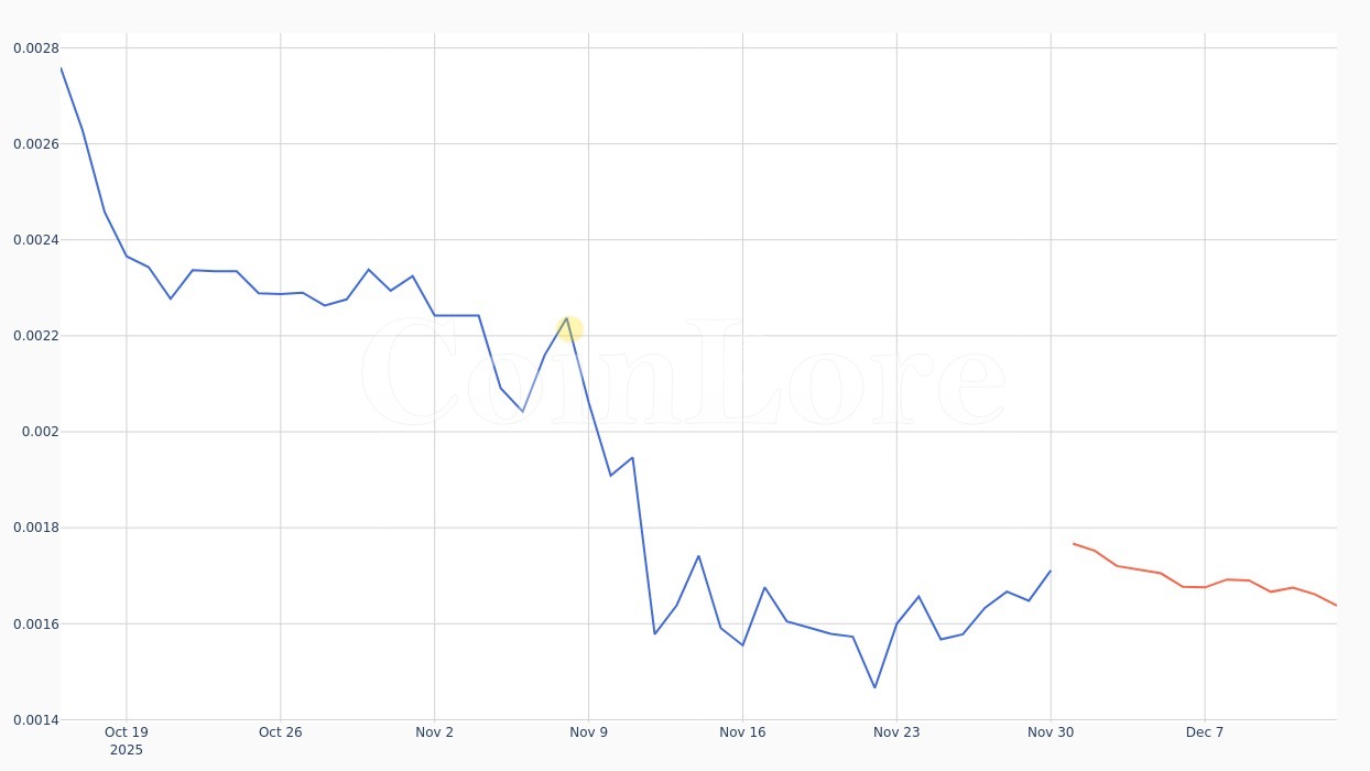Synthetify Token short-term price prediction