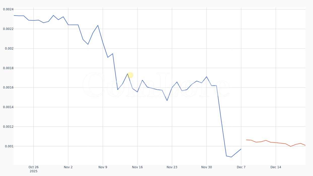 Synthetify Token short-term price prediction