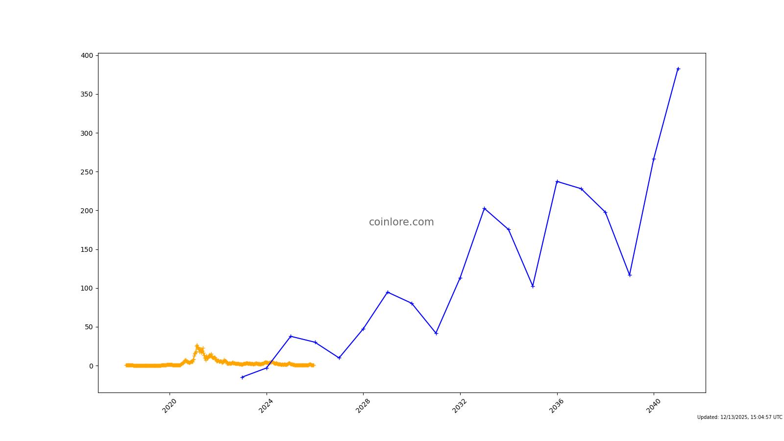 Predicción del precio de Synthetix Network Token a largo plazo