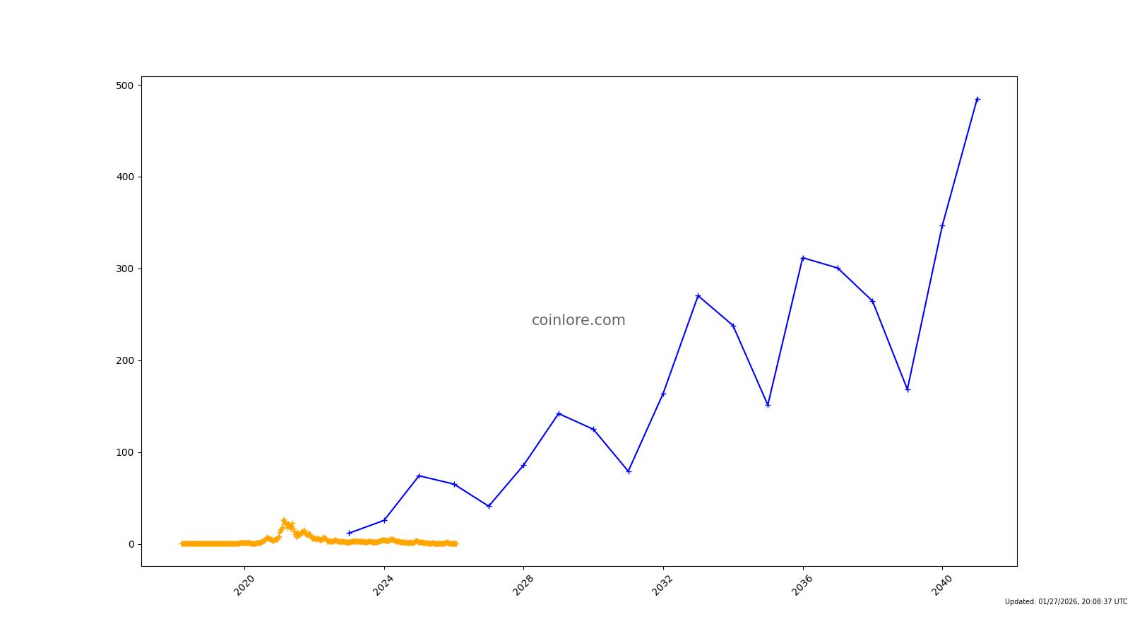 Predicción del precio de Synthetix Network Token a largo plazo