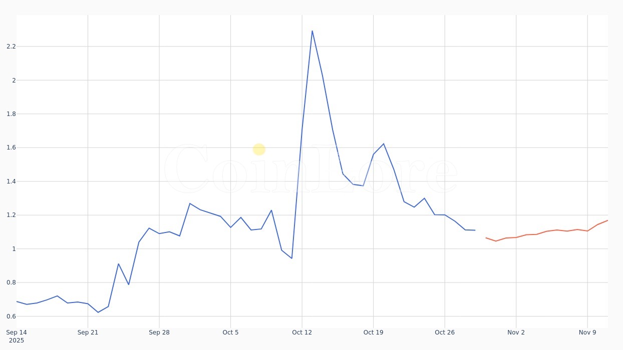 Predicción del precio a corto plazo de Synthetix Network Token