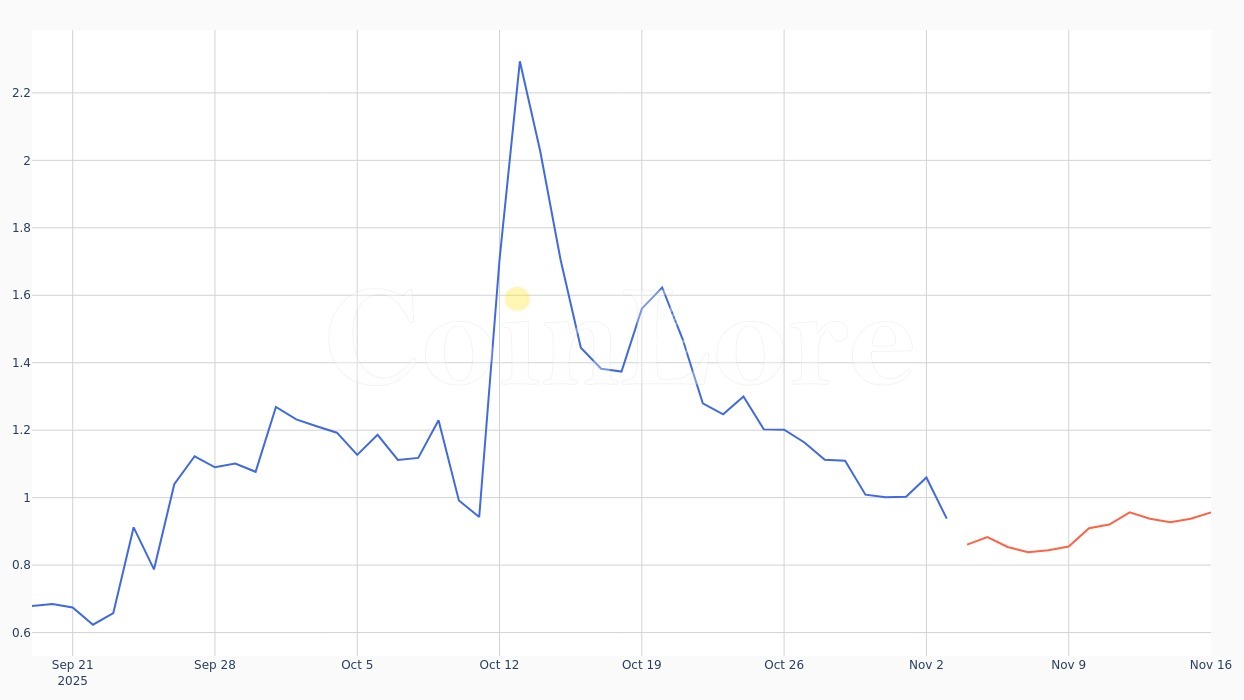 Synthetix Network Token kurzfristige Kurs prognose