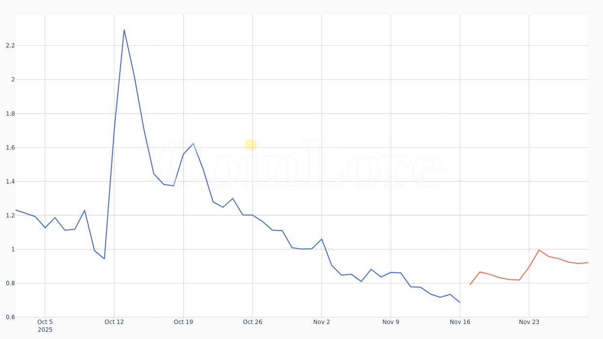 Synthetix Network Token kurzfristige Kurs prognose