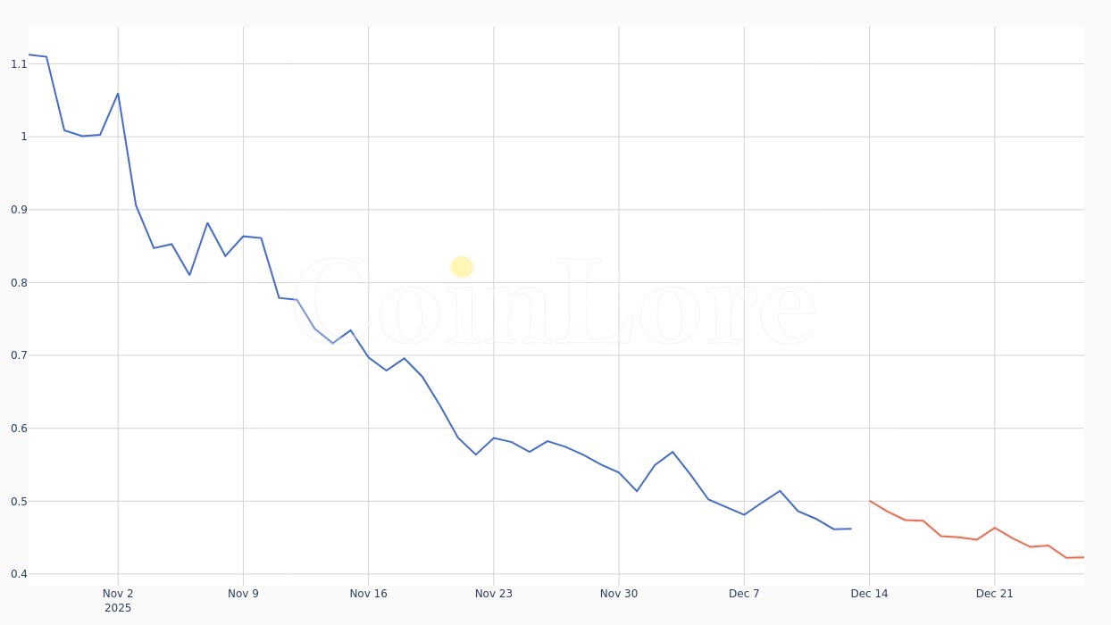 Synthetix Network Token краткосрочный прогноз курса