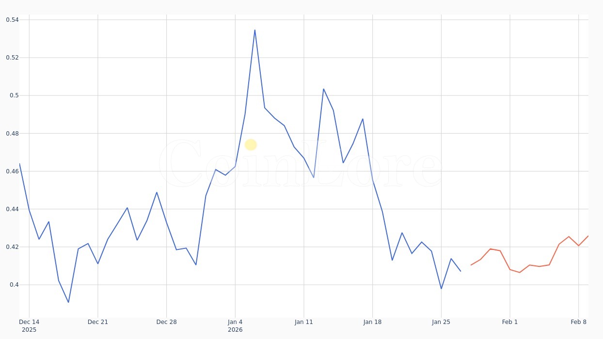 Predicción del precio a corto plazo de Synthetix Network Token