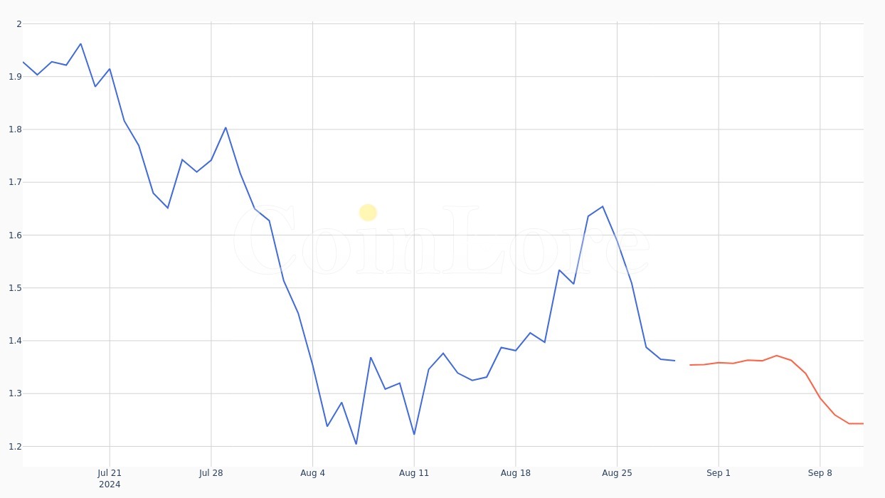 Synthetix Network Token kısa vadeli fiyat tahmini