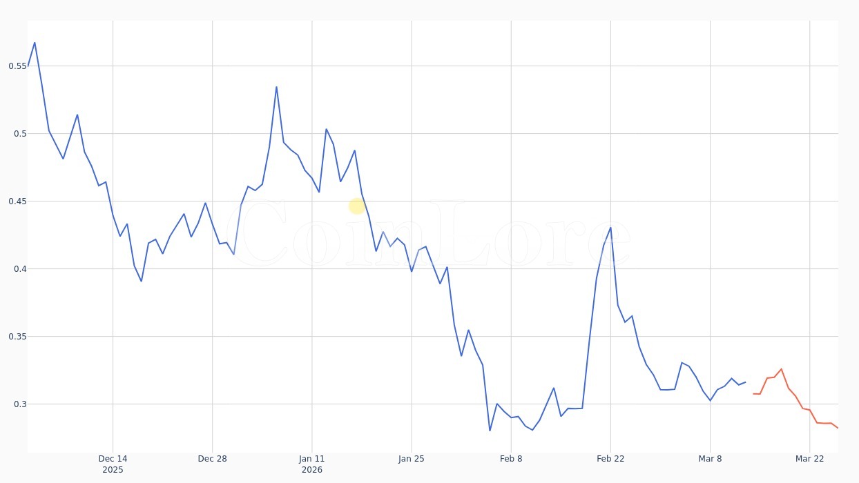 Predicción del precio a corto plazo de Synthetix Network Token