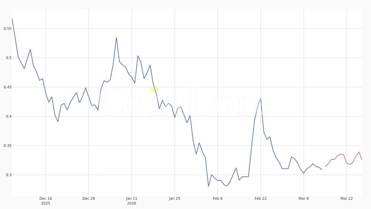 Synthetix Network Token kısa vadeli fiyat tahmini