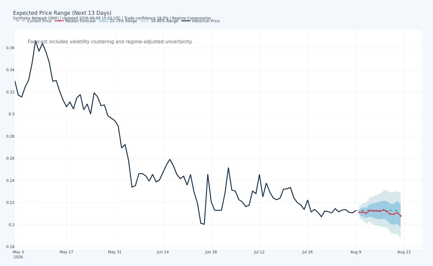Synthetix Network Token price forecast next 13 days with confidence range and prediction bands