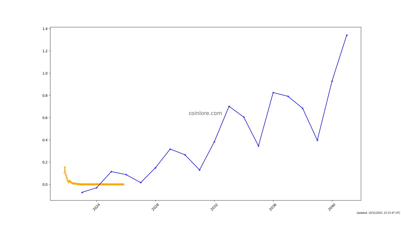 Sypool price prediction long-term