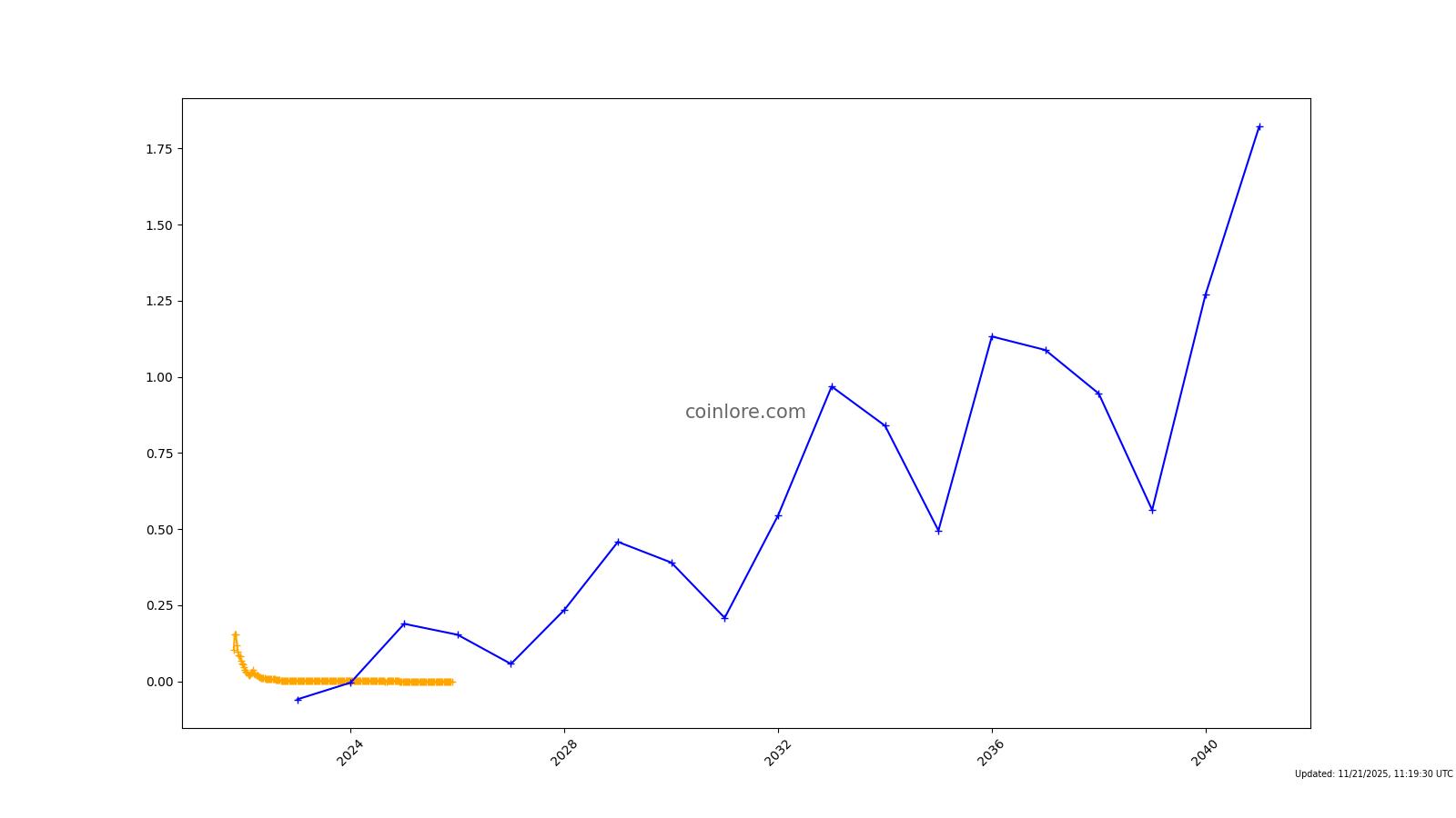 Sypool price prediction long-term