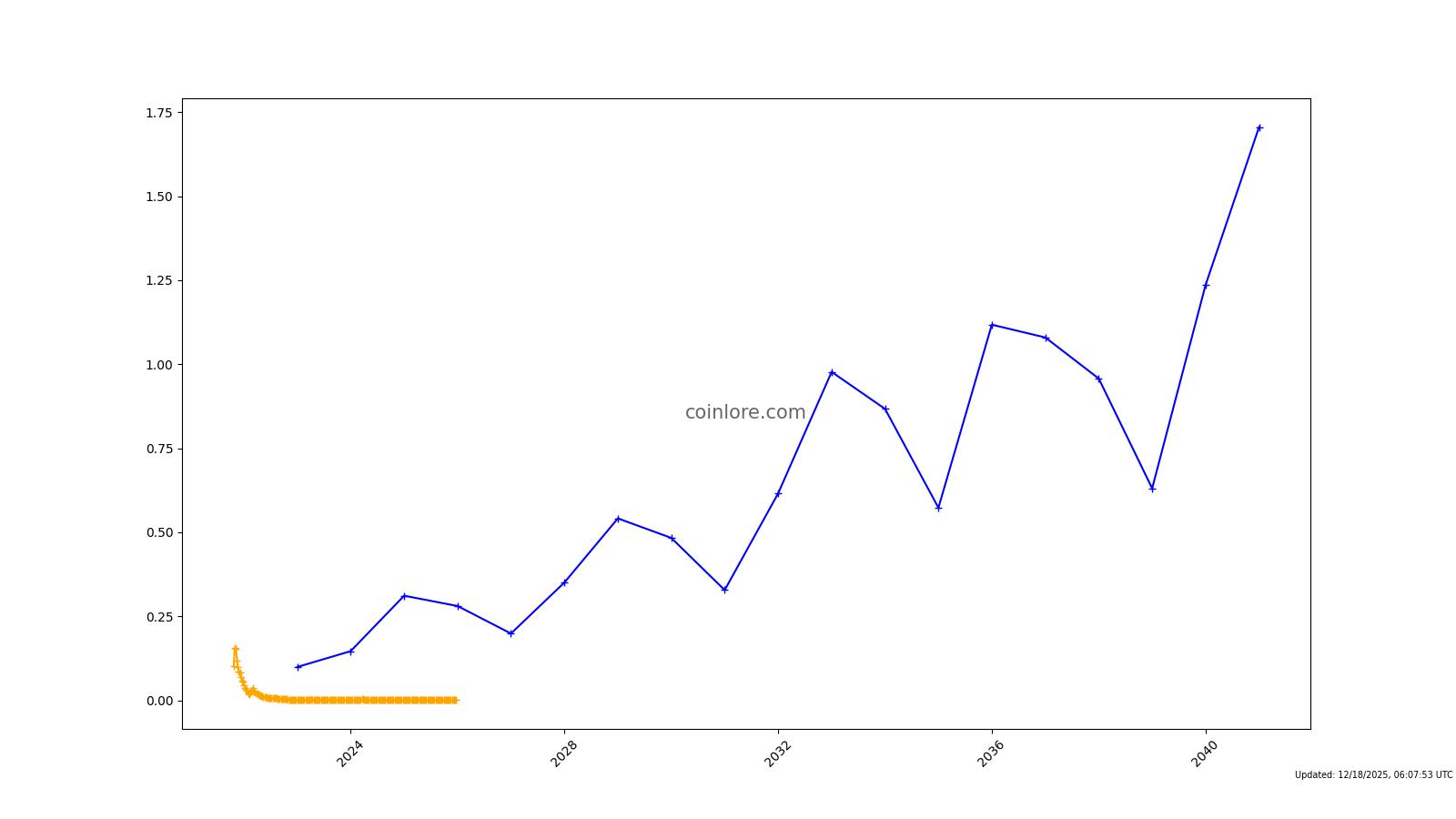 Predicción del precio de Sypool a largo plazo