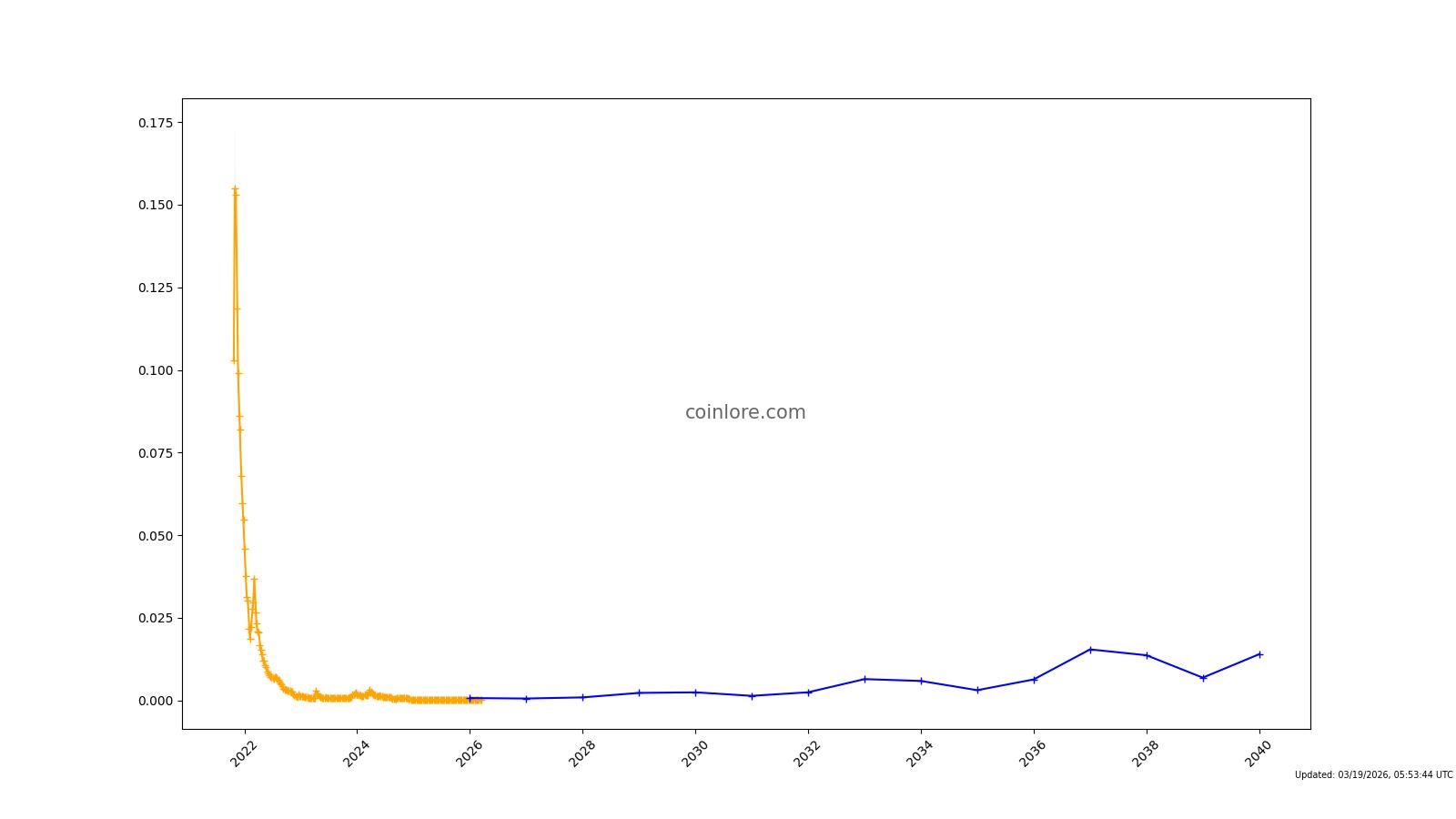 Predicción del precio de Sypool a largo plazo