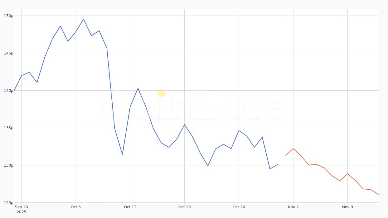 Sypool short-term price prediction