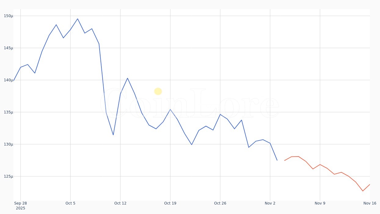 Predicción del precio a corto plazo de Sypool