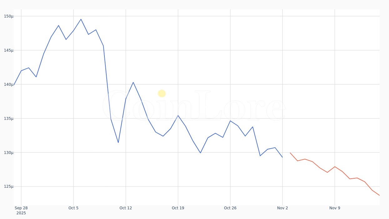Predicción del precio a corto plazo de Sypool